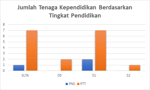 Data Sekolah – SMA Negeri 7 Padang